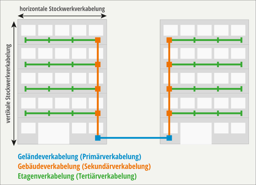 Strukturierte Verkabelung | Universelle Netzwerk-Infrastuktur | rgi