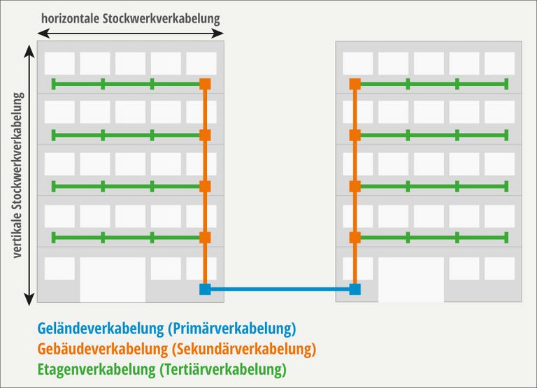 Strukturierte Verkabelung | Universelle Netzwerk-Infrastuktur | rgi | rgi